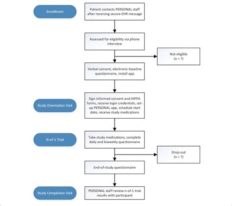 Ehr Process Flow