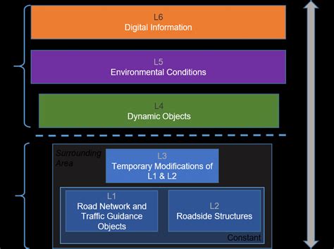 Overview Of The Layers Including Spatial And Temporal Separation