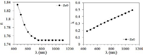 Plots Of Refractive Index And Extinction Coefficient Of The Zno Films