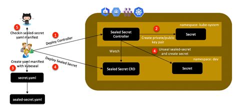 managing secrets deployment in gitops workflow dzone devops