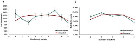 Comparison Of The Distribution Ratios Between Cfd Simulations Red And