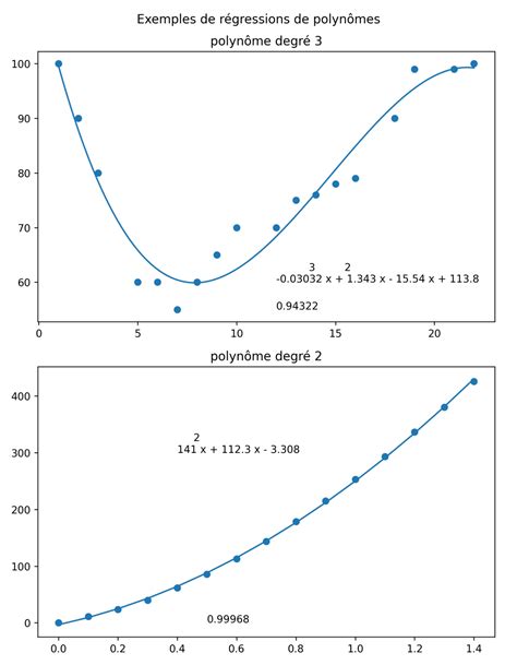 Régressions Polynômiales Et Autres Avec Python Astrolabe Science