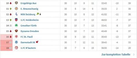 Bundesliga 2 Tabelle Bundesliga Tabelle Spielplan Und Ergebnisse 19