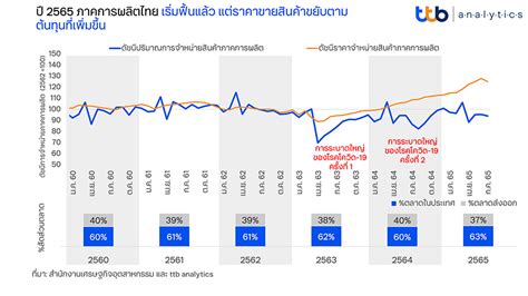 Ttb Analytics ชี้ภาคการผลิตไทย 5 ปี เติบโตต่ำ ทีเอ็มบีธนชาต Ttb