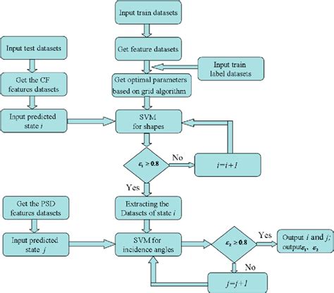 Workflow Of The Proposed Classification Strategy Download Scientific