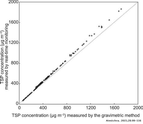 Spatial Temporal And Size Distribution Of Particulate Matter And Its