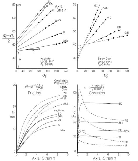 Cohesion Loss And Frictional Strength Mobilization In Two Saturated