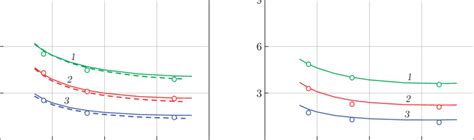Calculated Curves And Experimental Points Dependences Of The