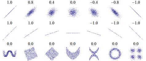 File Correlation Examples Png Wikimedia Commons