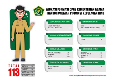 Infografis Kantor Kementerian Agama Kota Batam