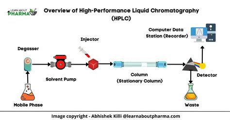 Hplc Definition Principle Diagram Instrumentation Types And