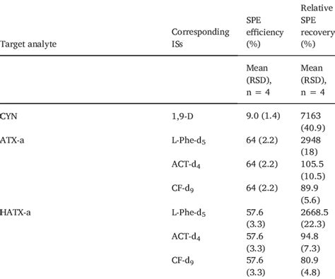 Spe Efficiencies And Relative Spe Recoveries Of The Target Analytes In