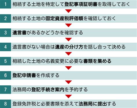 相続した土地の名義変更を8ステップで解説！3年以内に行おう