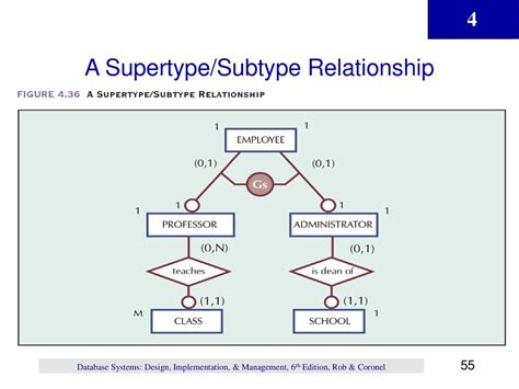 supertype subtype relationship er diagram
