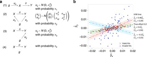 Mendelian Randomization Analysis Using Mixture Models For Robust And