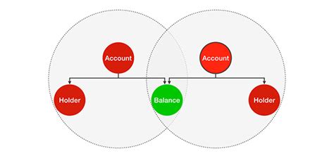 immutable objects in java marcus biel