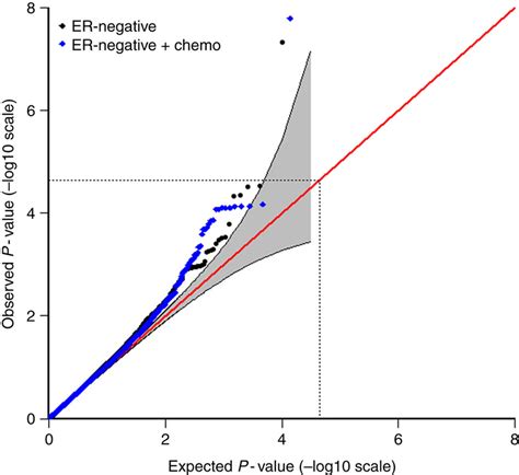 Quantile–quantile Qq Plots Of The Observed P Values For Association