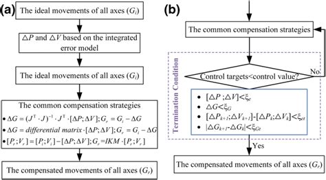 Flowchart Of The Commonly Used Geometric Error Compensation A The
