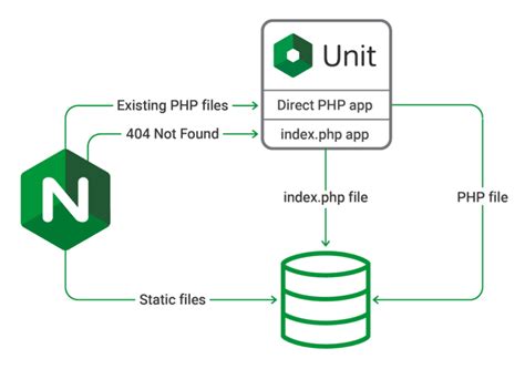 installing wordpress with nginx unit nginx