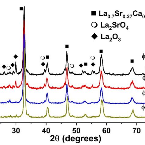 Xrd Patterns Of La 0 7 Sr 0 3 Mno 3 Obtained With Different Fuel To