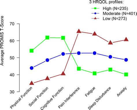 Latent Profile Analysis 3 Profile Subgroup Result N 909 Colorectal