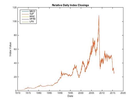 plot time series of different length in matlab stack