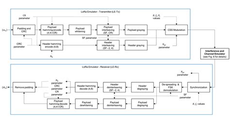 Lora Modulation And Coding Scheme Block Diagram For Both The