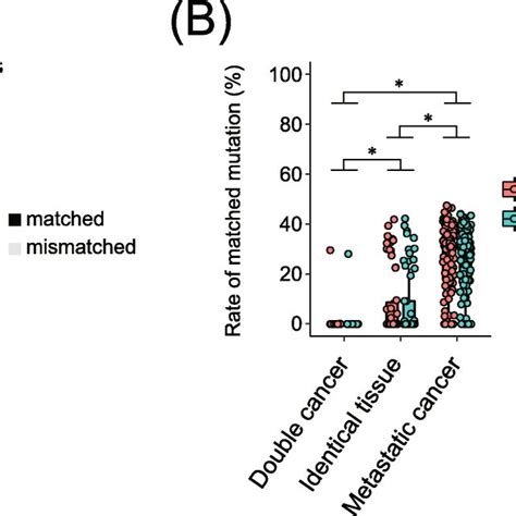 Common Mutation Pattern In Double Cancer Metastatic Cancer And