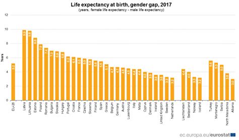 Life Expectancy At Birth In The Eu Men Vs Women Products Eurostat