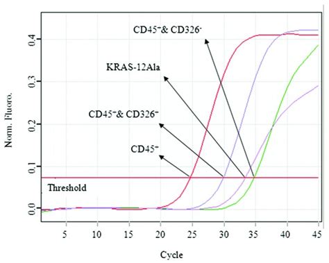 Image Of The Ctc Kras Mutational Status For Patient Cr6 The Cd45 Cell