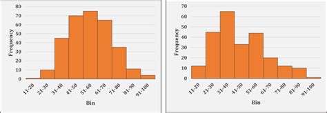 grouped histograms