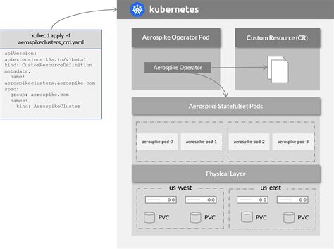 introducing the aerospike kubernetes operator aerospike