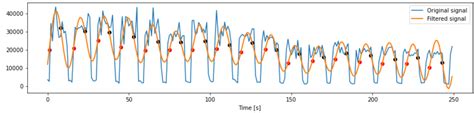 python how to remove the noise from cycle based signal