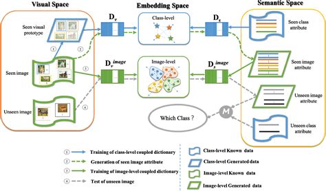 Figure 1 From Hierarchical Coupled Discriminative Dictionary Learning