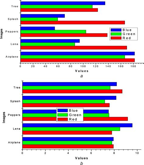 Error Metric Analysis Colour Images A Mse B Psnr Download