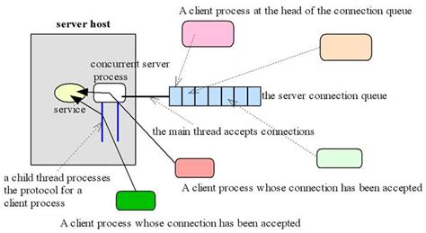 the client server model part 1