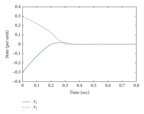 State Trajectory Of X1 And X2 Download High Resolution Scientific