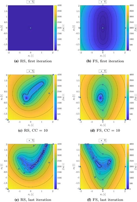 Analytical Problem Results For The Single Fidelity Case Response