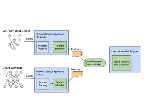how extrahop cloud scale machine learning works