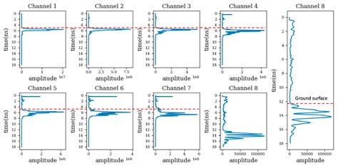Remote Sensing Free Full Text Yield Adjustment Using Gpr Derived