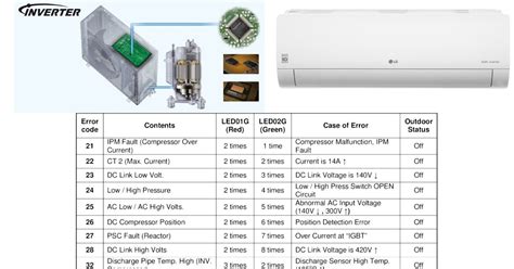 Lg Inverter Ac Error Code And Solutions