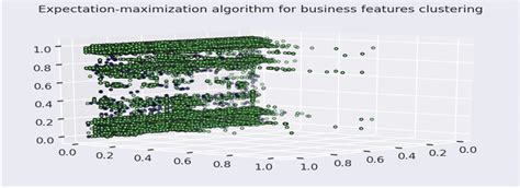 Figure Showing The Expected Maximization Algorithm For Clustering