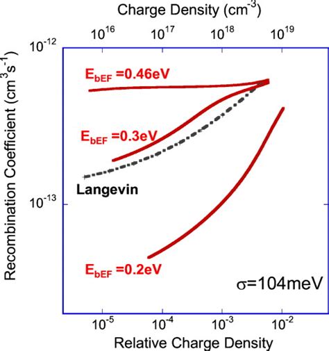 The Recombination Coefficient As A Function Of Charge Density
