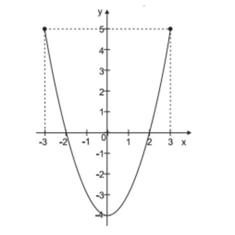 4 O Gráfico Abaixo Representa Uma Função Quadrática No Intervalo [ 3