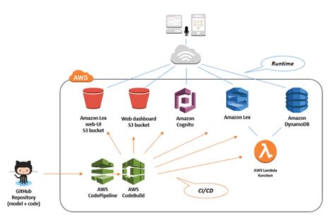 amazon lex aws machine learning blog
