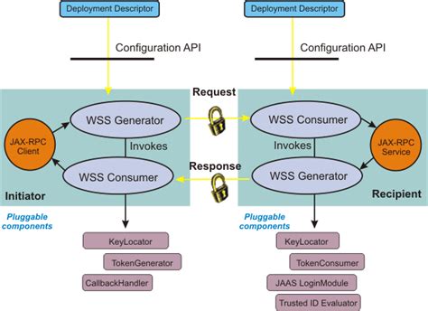 web services security api programming model
