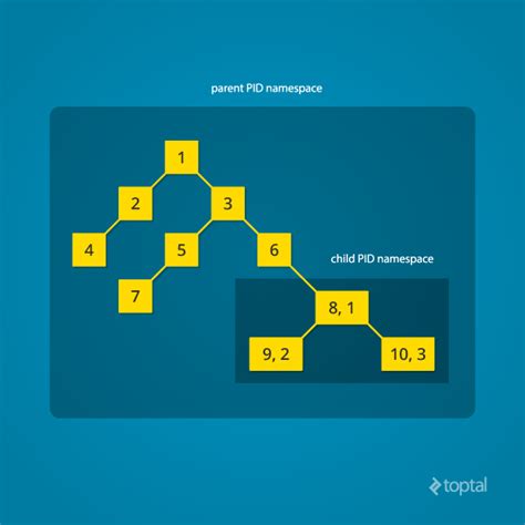 linux namespaces random tech notes