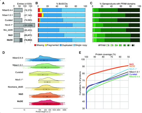 Increased Lengths Coverage And Annotation Of N Benthamiana Proteins