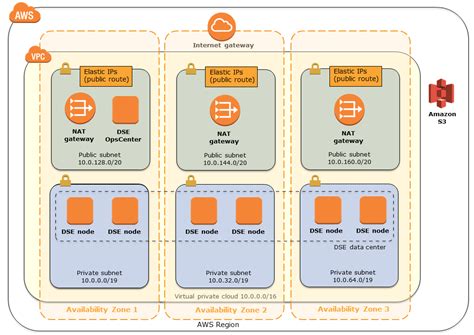 datastax enterprise on aws quick start