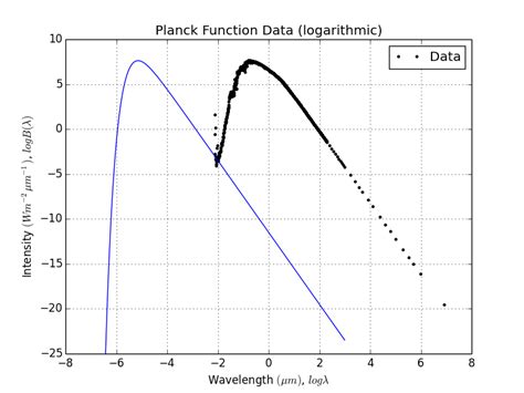 python transformation of logarithmic function and scaling